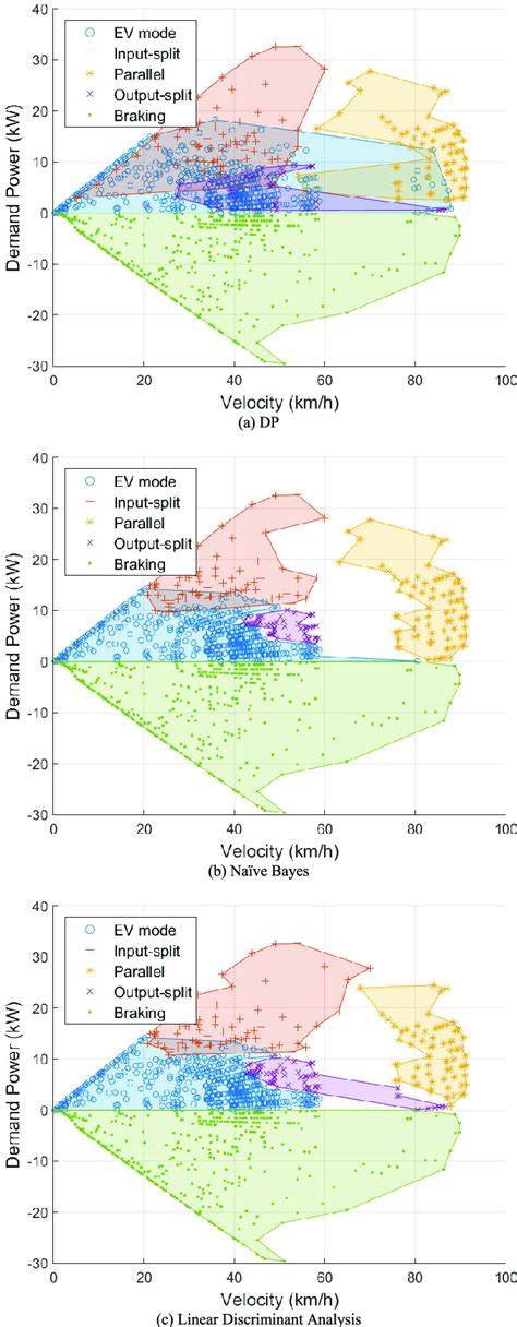 operating points of demand power from dp optimization and ml based