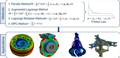 Erke Wang On Linkedin Contact Simulation Technology And Applications