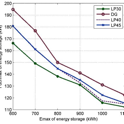 flowchart of the bi level programming of the energy storage system