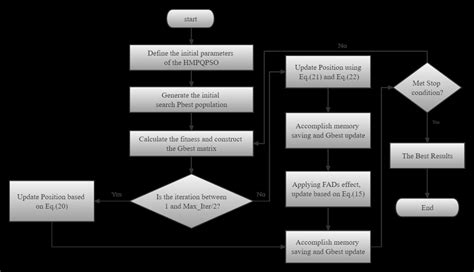 The Algorithm Flowchart R L Represents Levy Motion A Vector Of Download Scientific Diagram