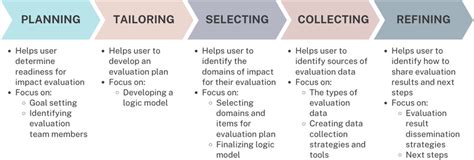 The Engage With Impact Toolkit Modules Download Scientific Diagram