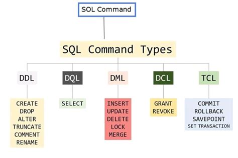 Ravi Vutla On Linkedin Sql Command Types