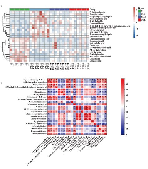 Identification Of Potential Biomarkers For Liver Fibrosis A Heatmap
