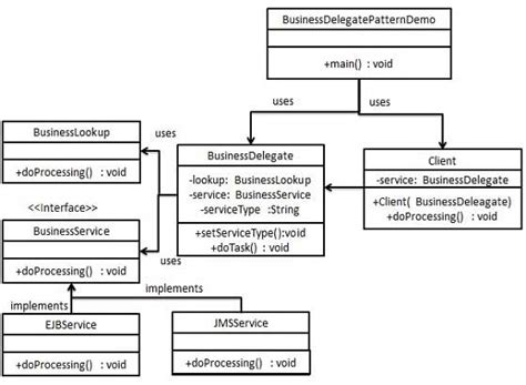 业务代表模式business Delegate Pattern 设计模式基础教程 简单教程，简单编程