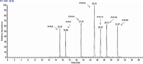 The Selectivity Of The Method Download Scientific Diagram