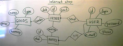 Er Diagrams