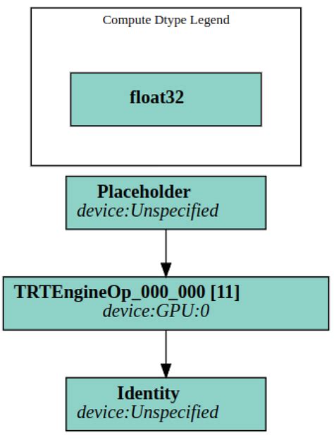 Accelerating Inference In Tensorflow With Tensorrt User Guide Nvidia Docs