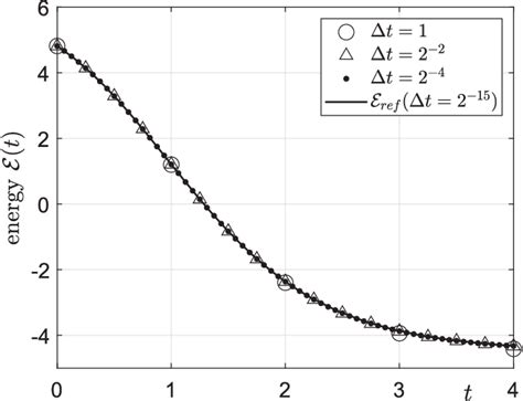 Energy Evolution With Different Time Steps Download Scientific Diagram