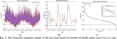 Figure 5 From Forecasting Dynamic Line Rating With Spatial Variation