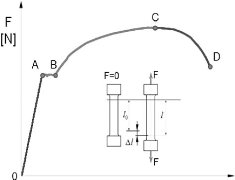 Graph Of The Tensile Test Slika Diagram Nateznega Preizkusa Download Scientific Diagram