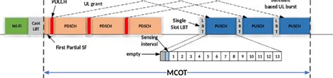 scheduled based uplink transmission mode download scientific diagram
