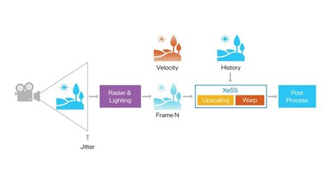 Intel Releases Xess Plugin For Unreal Engine 4 And Unreal Engine 5