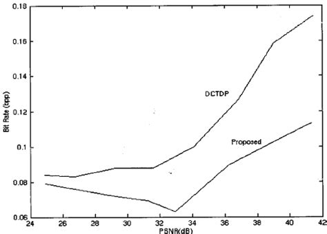 Rate Distortion Curves For Benchmark And The Proposed Algorithm Lamp