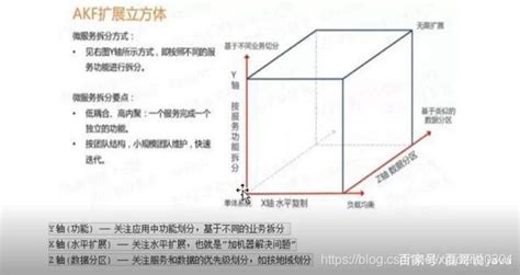 微服务设计原则之akf原则 Csdn博客