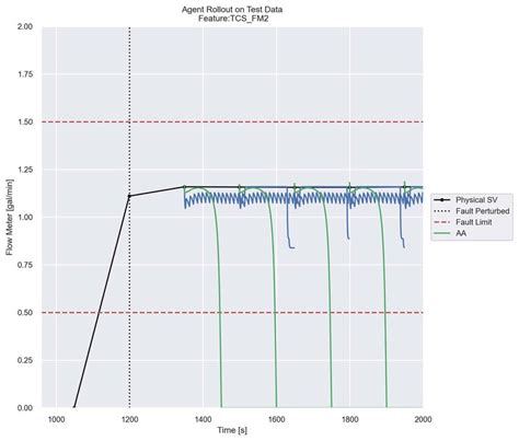 Relaa Rollout Shown For Tcs Flow Meter 2 A Successfully Trained Relaa Download Scientific