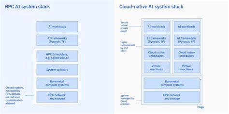 Ibm Researchs Vela Is An Ai Supercomputer In The Cloud Ibm Research