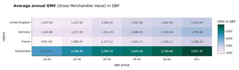 Visualisation 101 Choosing The Best Visualisation Type Towards Data Science