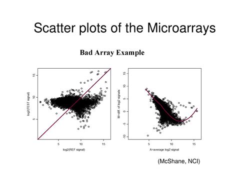 Ppt Introduction To Microarray Data Analysis Bmiibgp 730 Powerpoint