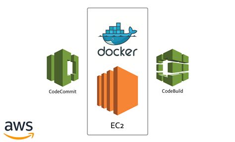 Running Docker On Aws Ec2 Running Docker On Ec2 Using Codecommit By