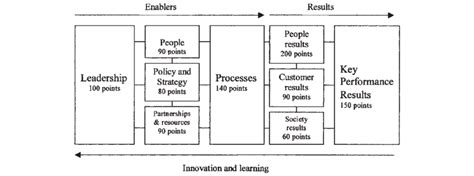 The Efqm Excellence Model Framework With The Weighting System For Each Box Download Scientific