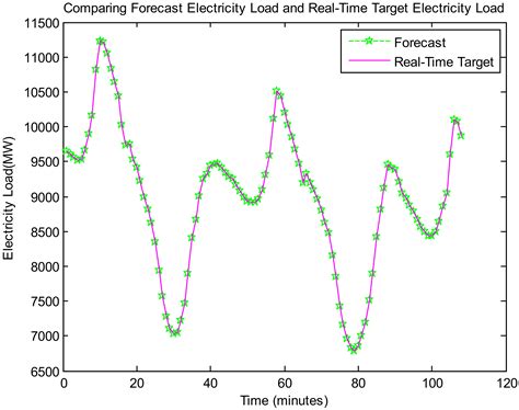 Forecasting Free Full Text Different Forecasting Horizons Based Performance Analysis Of