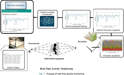 Figure 1 From An Implementation Of Real Time Activity Sensing Using Wi Fi Identifying Optimal