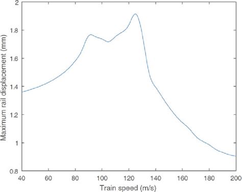 Maximum Vertical Rail Displacement Curve Download Scientific Diagram