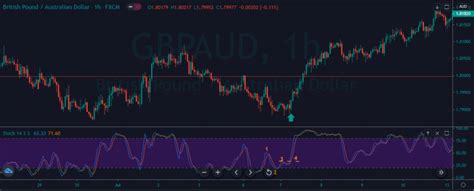 Relative Strength Index Vs Stochastic Indicator Forex Academy