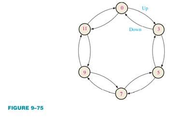 Solved Design A Binary Counter With The Sequence Shown In The State Answers Transtutors