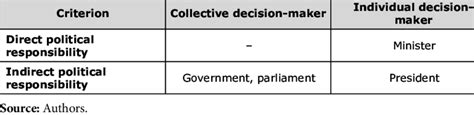 Types Of Decision Makers By The Chosen Criteria Download Table