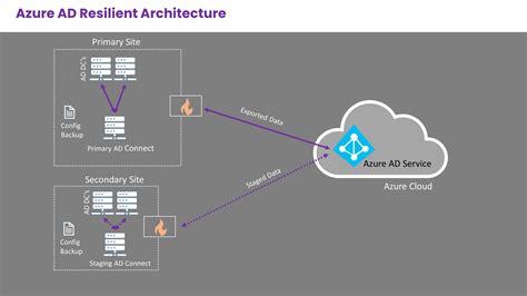 Backing Up Azure Ad Connect Best Practices Elitech Solutions