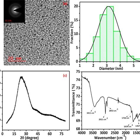 Pdf Green Synthesis Of Fluorescent Carbon Quantum Dots From Azadirachta Indica Leaves And