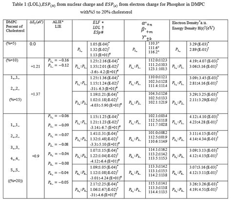 Cholesterol Interactions With Fatty Acids And Dmpc Phospholipids Of