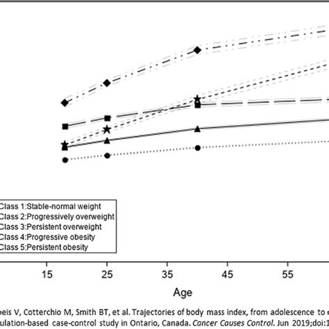 5‐trajectory Plot From Included Study Download Scientific Diagram