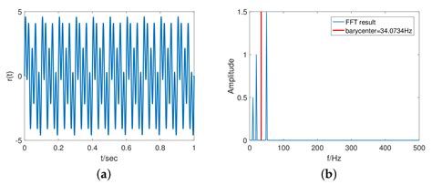 Sensors Free Full Text Fuzzy Self Tuning Tracking Differentiator For Motion Measurement