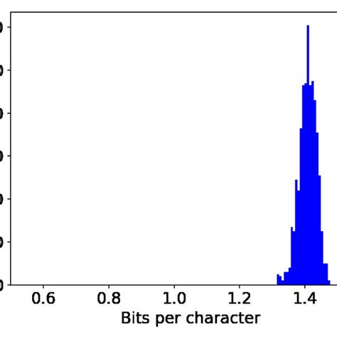 Histograms For The Estimated Values Of The Upper Bound Of The Entropy Download Scientific