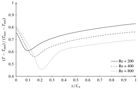 Backward Facing Step Flow Interface Temperature Download Scientific