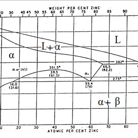 Part Of The Al Cu Binary Phase Diagram 52 Download Scientific Diagram