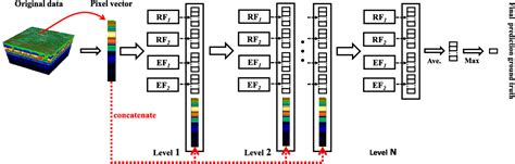Figure 1 From Deep Multigrained Cascade Forest For Hyperspectral Image Classification Semantic
