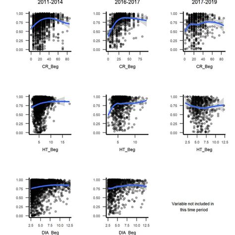 Marginal Plots Through Time For Wood Density Maximum Species Height Download Scientific Marginal Plots Through Time For Wood Density Maximum Species Height Download Scientific
