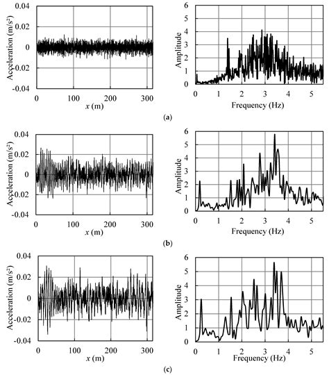Identification Of Dynamic Vibration Parameters Of Partial Interaction