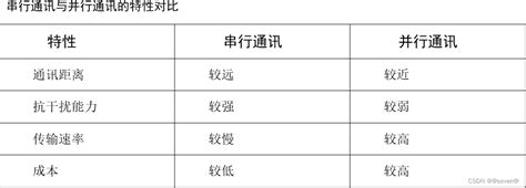 stm32之通信原理 stm32并行传输数据 csdn博客
