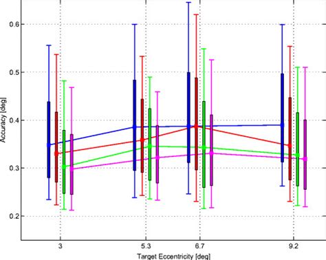 angular error accuracy as a function of target eccentricity the