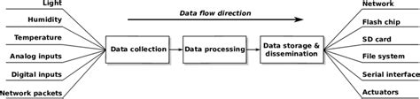 Typical Data Flow In A Sensor Node Download Scientific Diagram