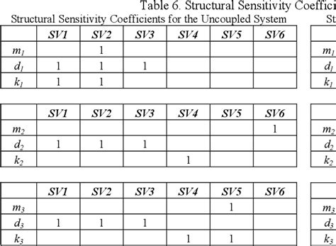 Table 5 From An Algorithm For Fault Detection From A Singular Value