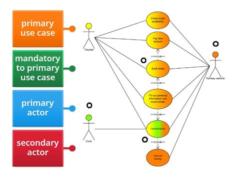 Sdd Analysis Use Case Labelling 2 Labelled Diagram