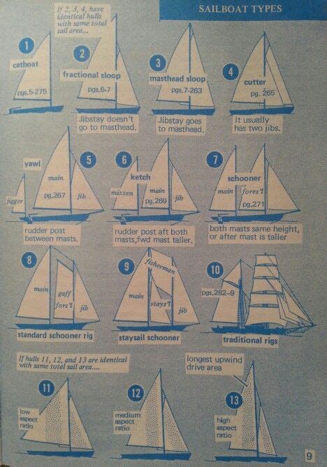 Guide To Understanding Sail Rig Types With Pictures Artofit