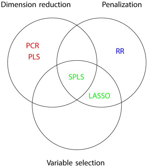 Characteristics Of The Regression Regularization Methods Compared The