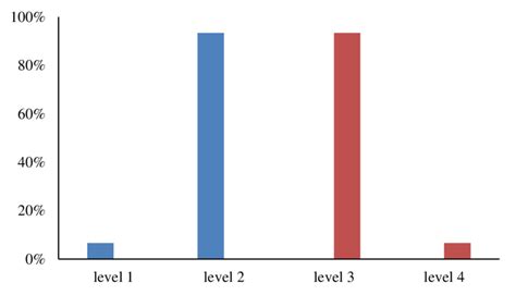 Percentage Of Argumentation Skills Each Level Of Experiment Class Download Scientific Diagram