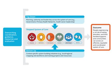 Implementation Of The National Strategy